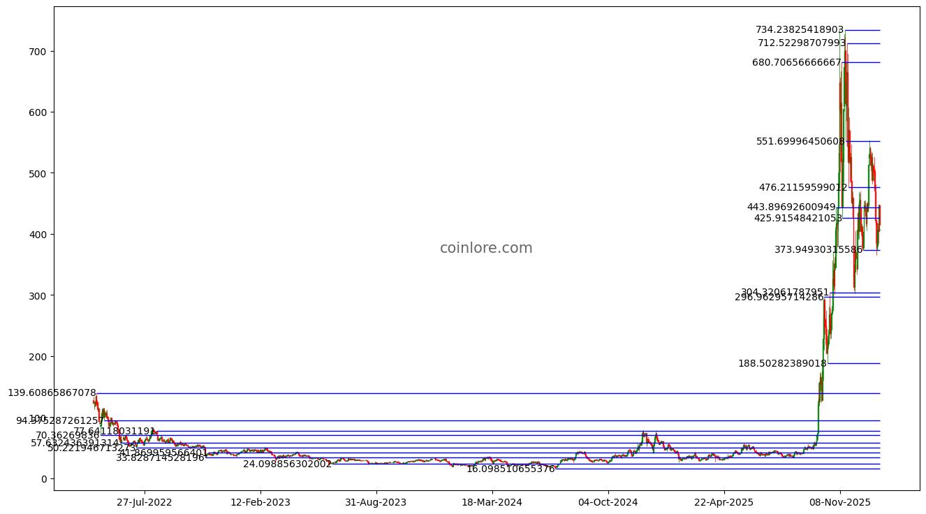 Зикеш уровни поддержки и сопротивления