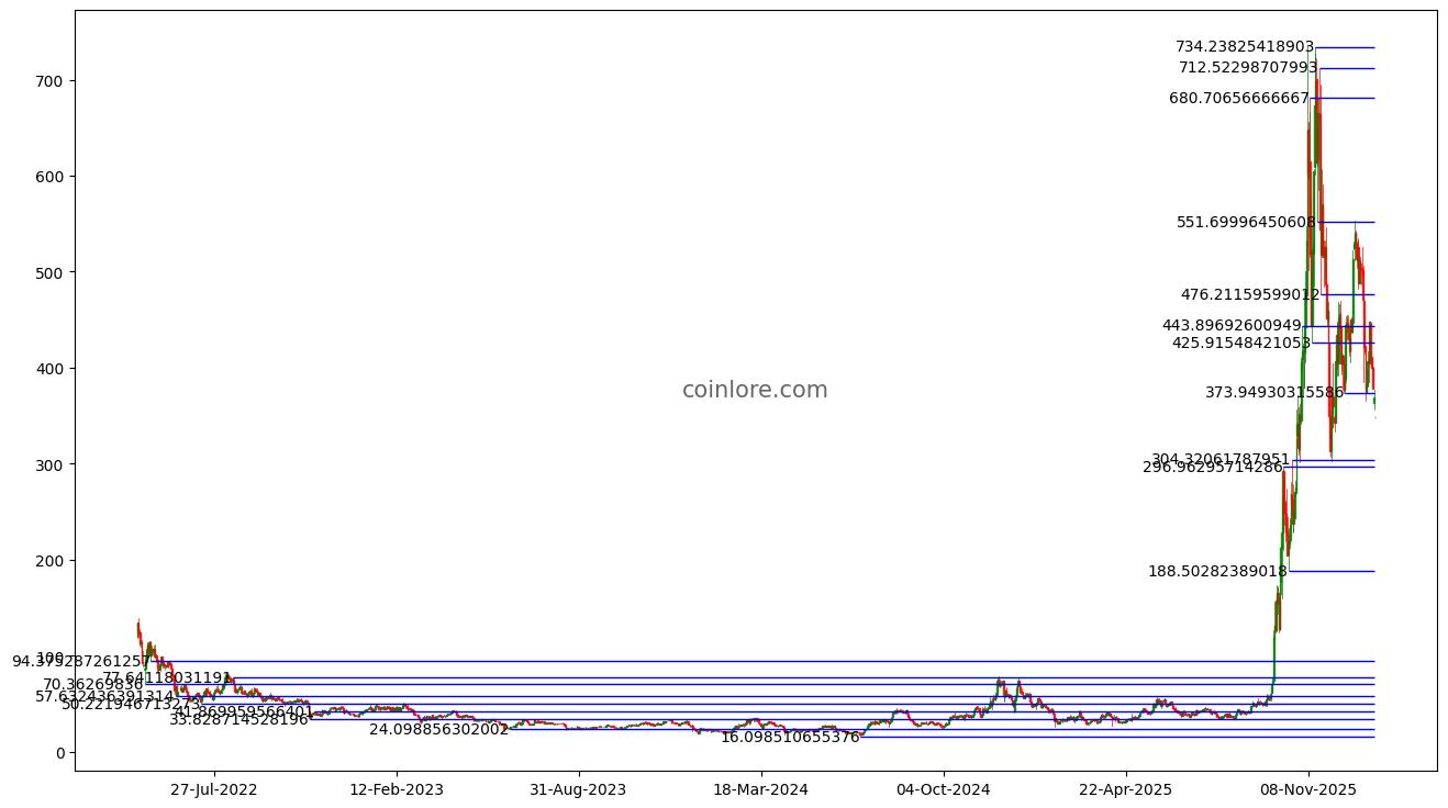 Niveles de soporte y de resistencia de Zcash