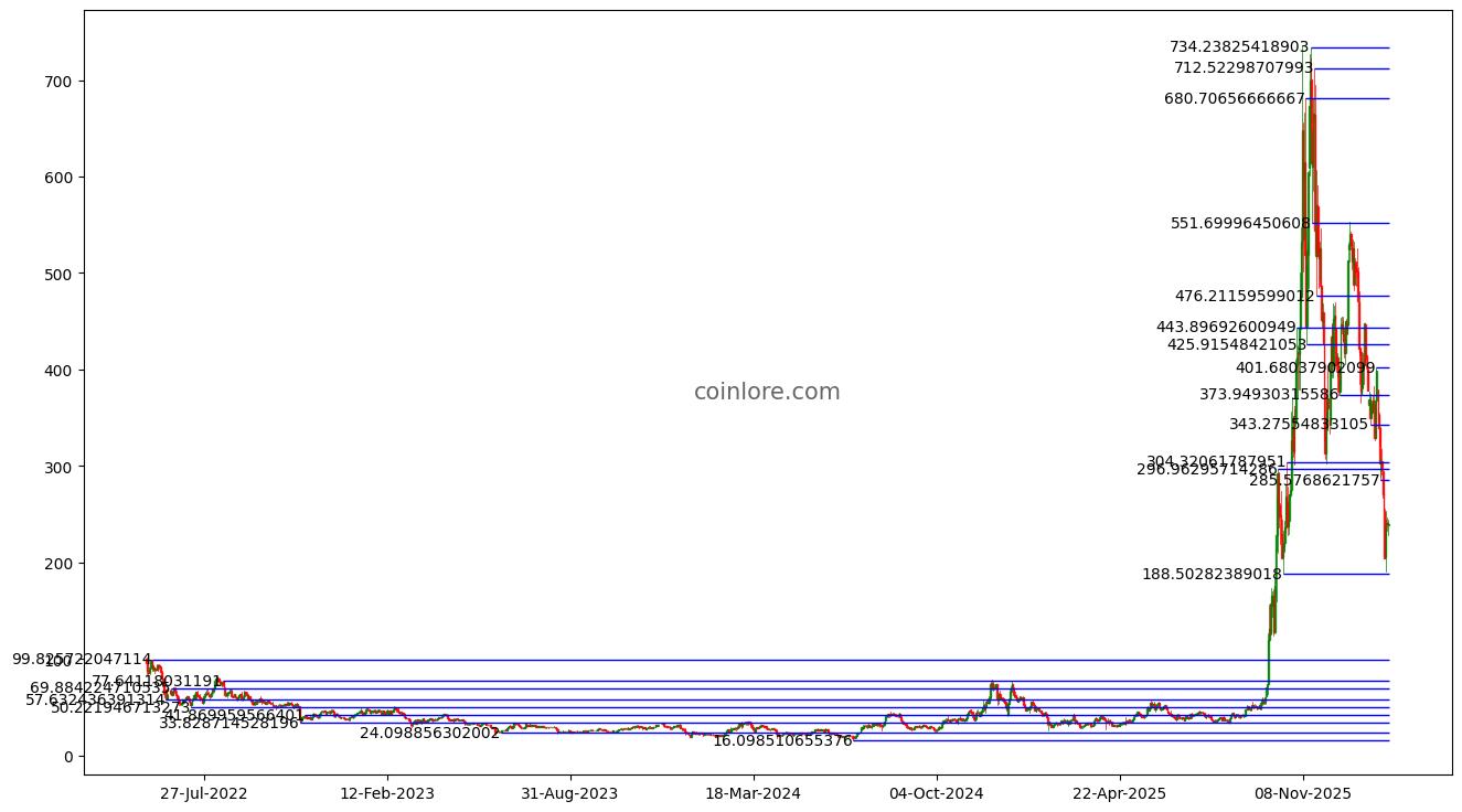 Зикеш уровни поддержки и сопротивления