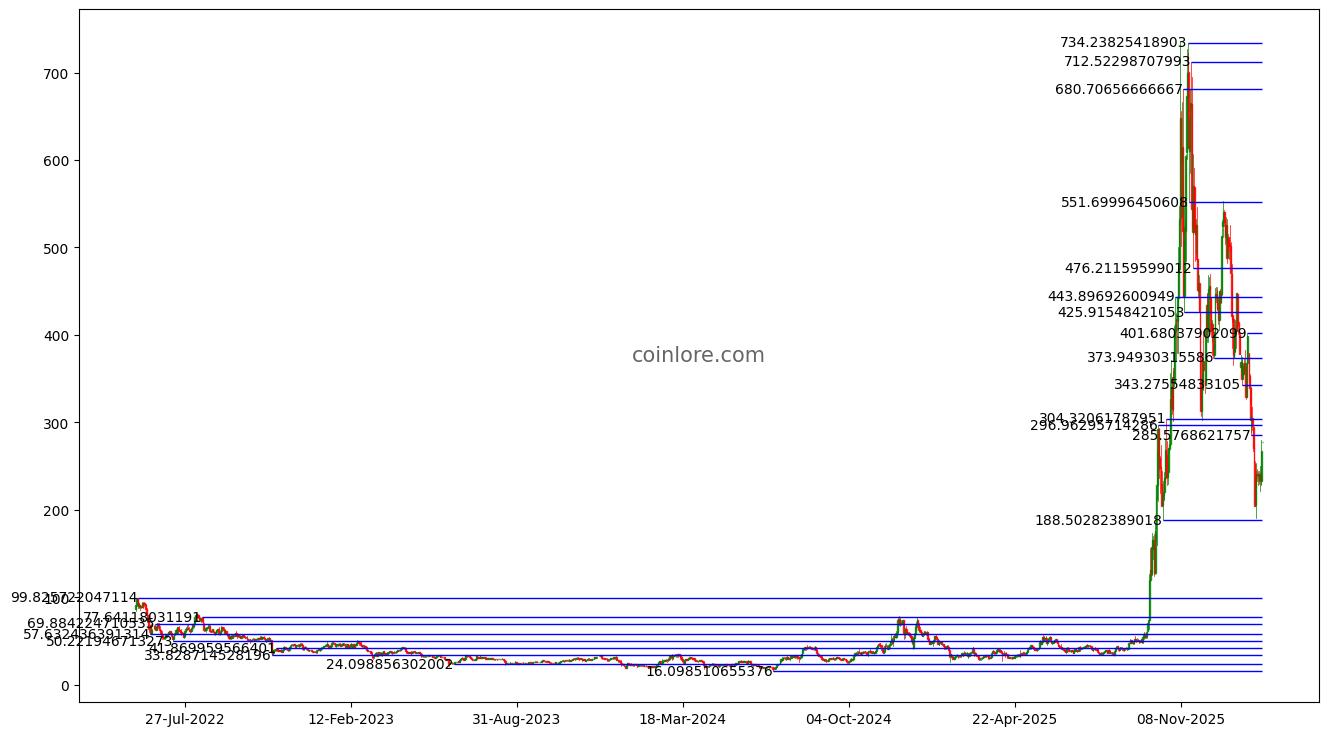 Зикеш уровни поддержки и сопротивления