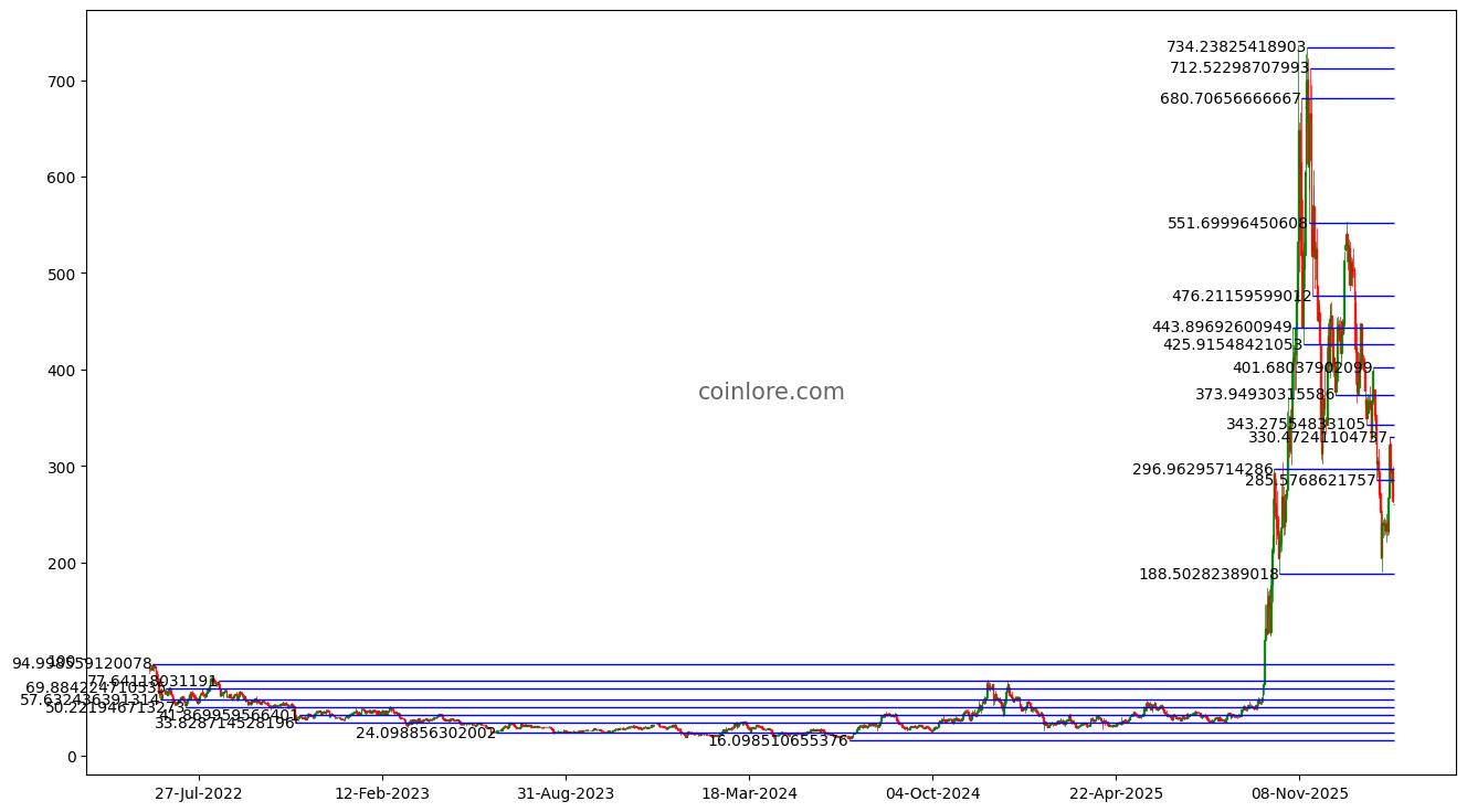 Зикеш уровни поддержки и сопротивления