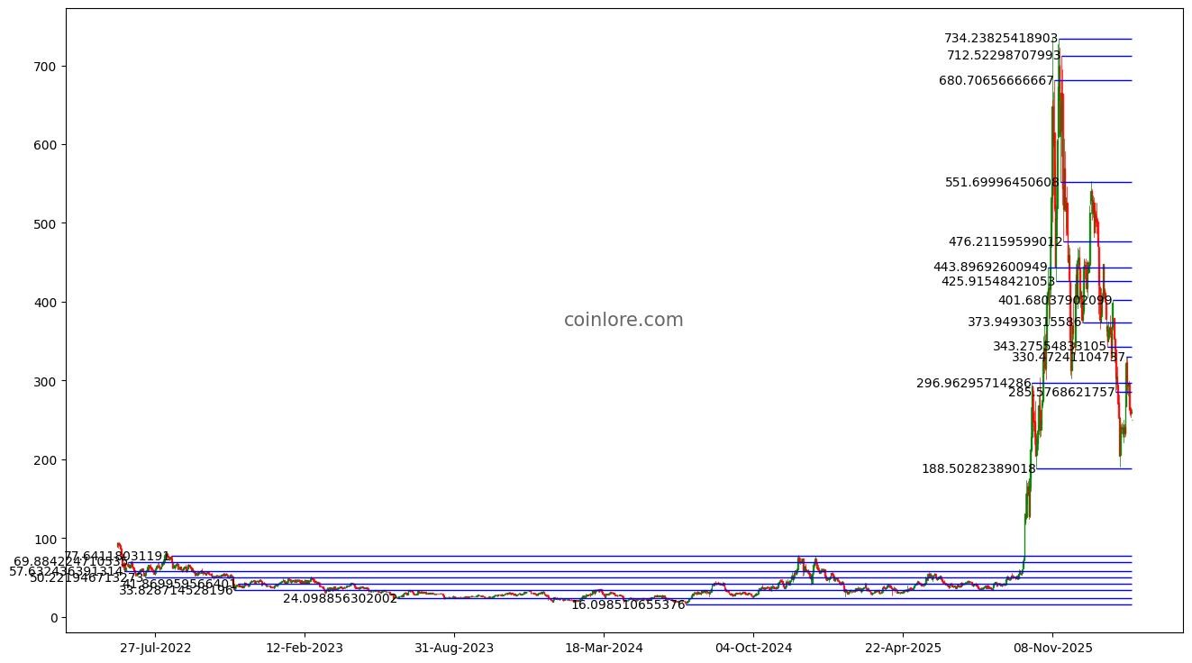 Зикеш уровни поддержки и сопротивления