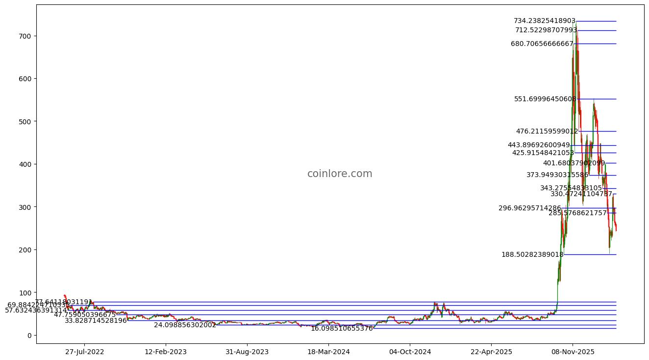 Зикеш уровни поддержки и сопротивления