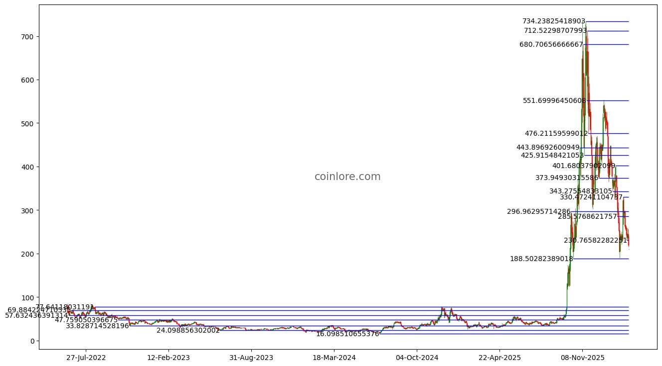 Зикеш уровни поддержки и сопротивления