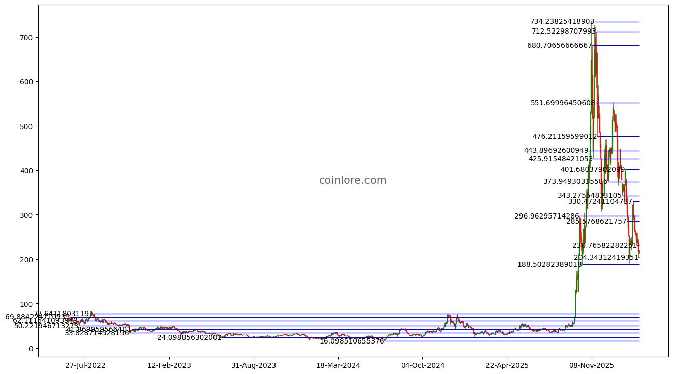 Зикеш уровни поддержки и сопротивления