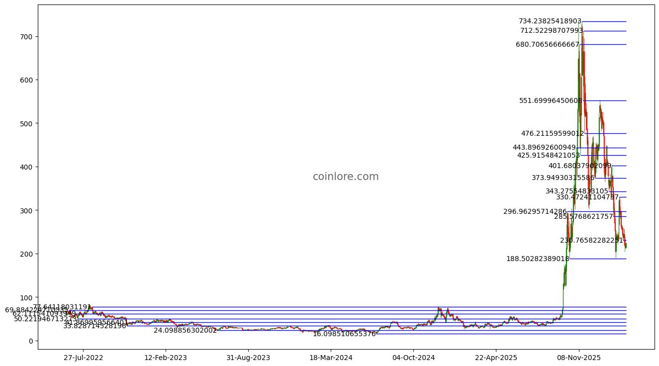 Зикеш уровни поддержки и сопротивления