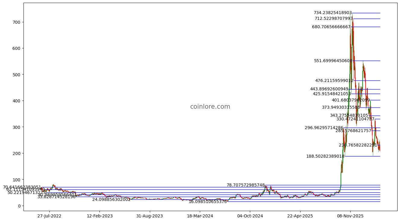 Niveles de soporte y de resistencia de Zcash