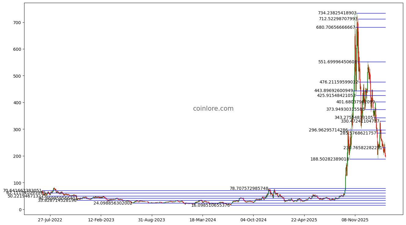 Зикеш уровни поддержки и сопротивления
