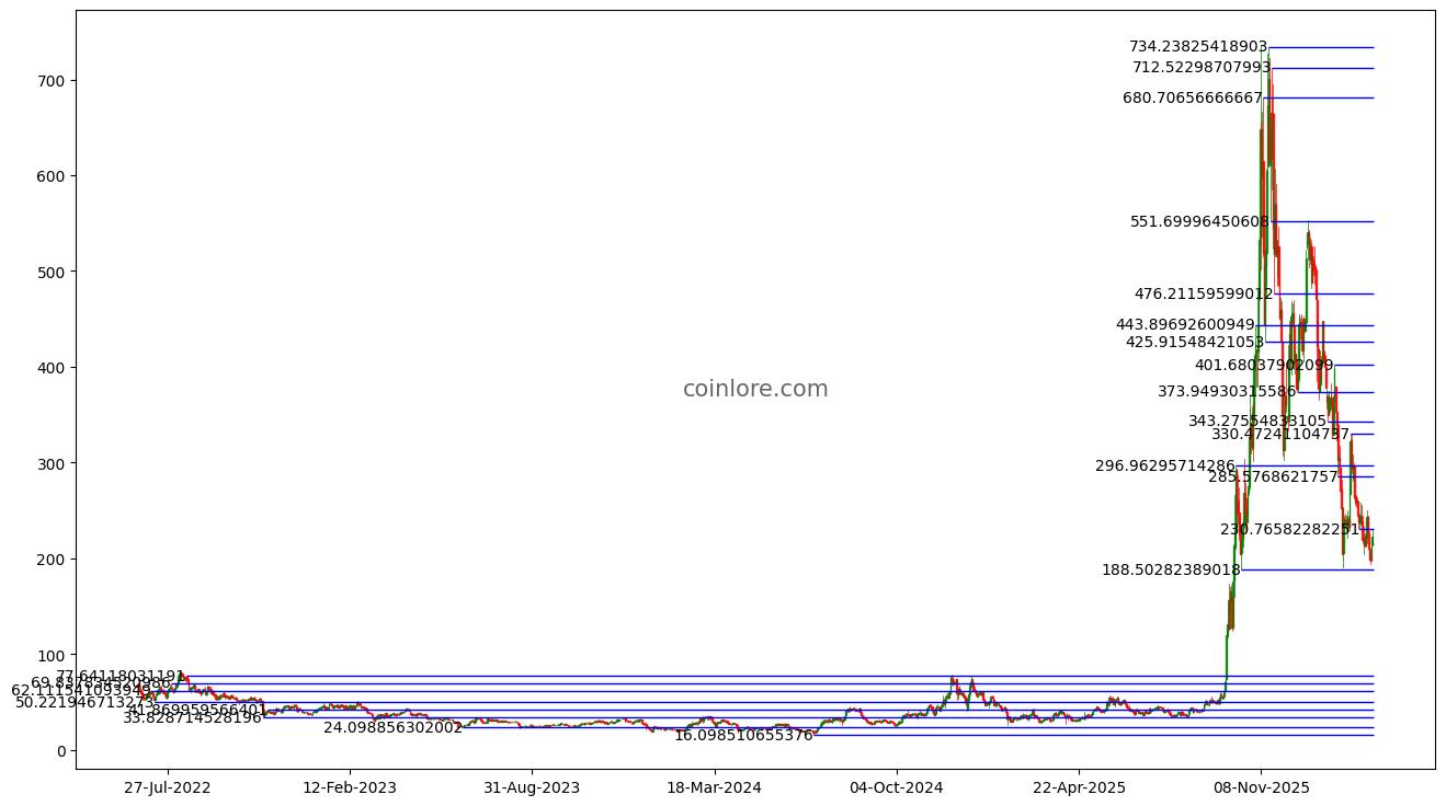 Зикеш уровни поддержки и сопротивления