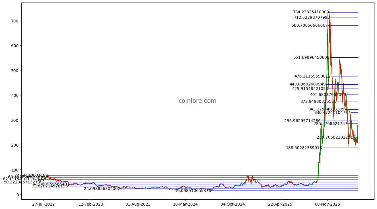 Зикеш уровни поддержки и сопротивления