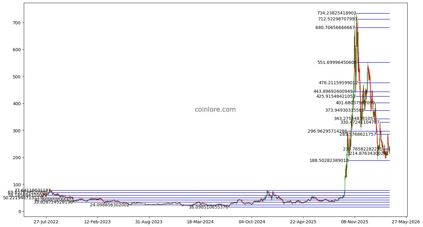 Зикеш уровни поддержки и сопротивления