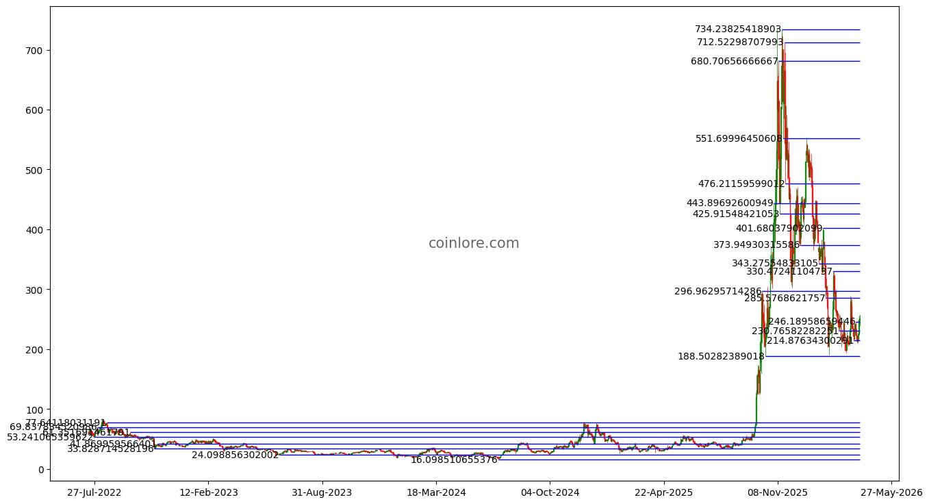 Зикеш уровни поддержки и сопротивления