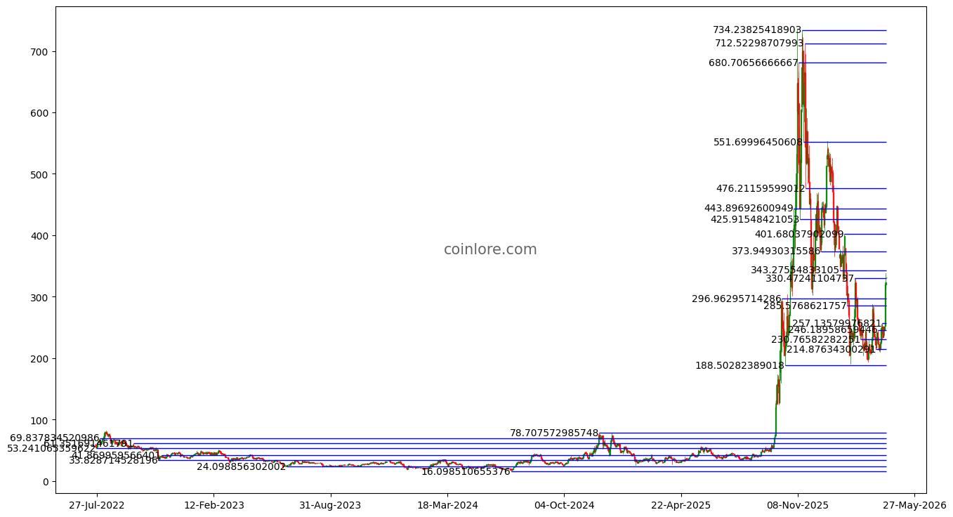 Зикеш уровни поддержки и сопротивления