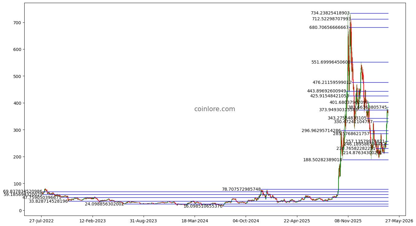 Зикеш уровни поддержки и сопротивления