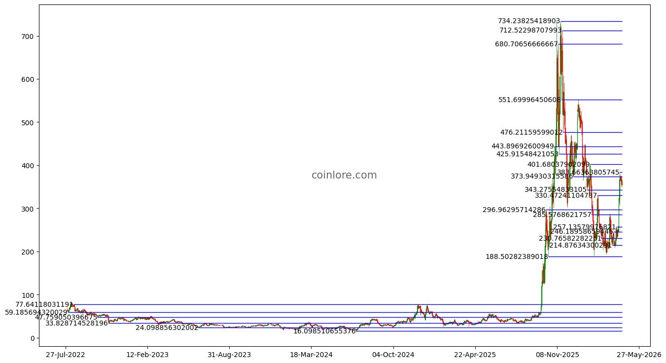 Зикеш уровни поддержки и сопротивления