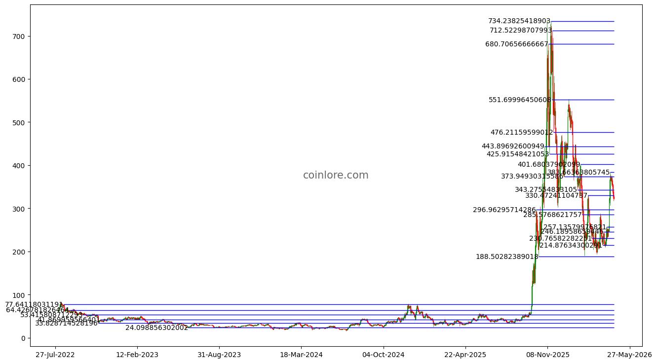 Зикеш уровни поддержки и сопротивления