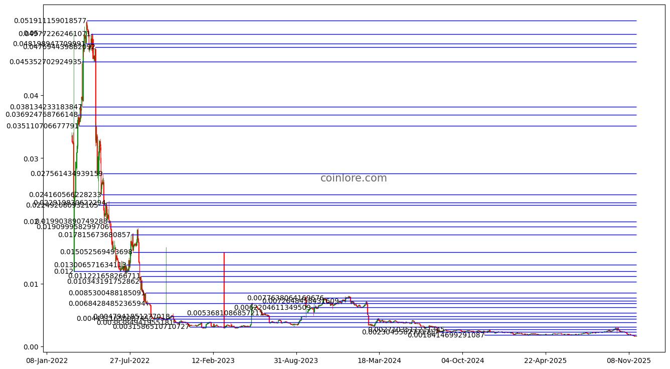 ZCore Finance Support and resistance levels