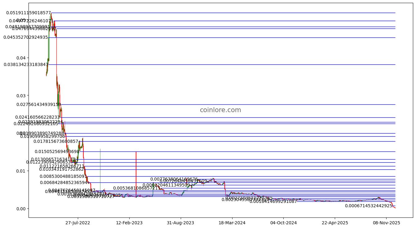 ZCore Finance Support and resistance levels