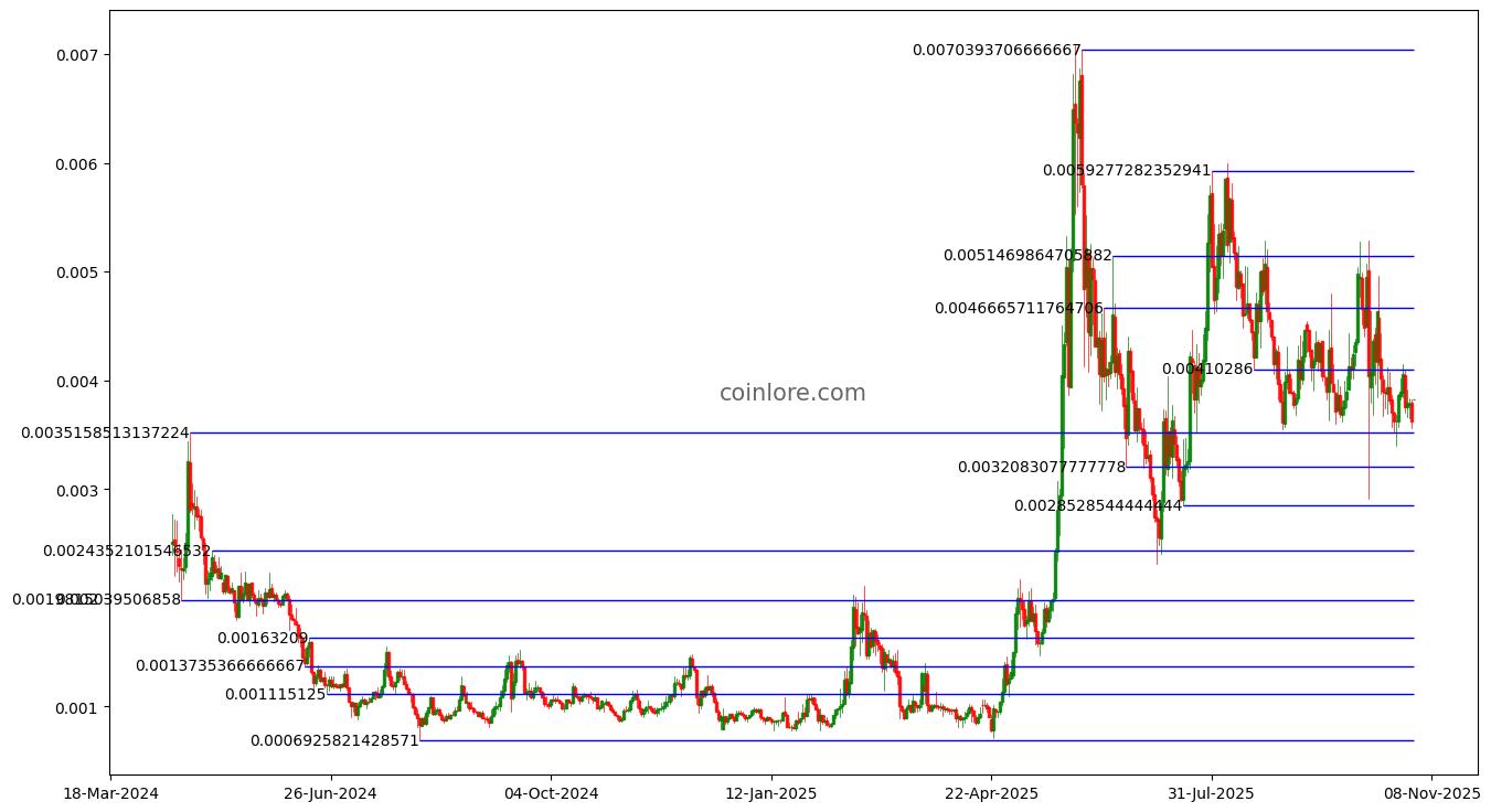 Zebec Network Support and resistance levels