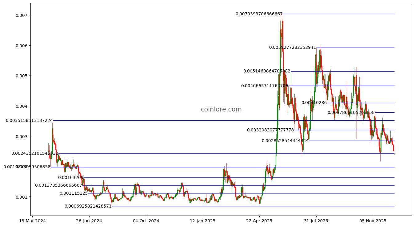 Zebec Network уровни поддержки и сопротивления