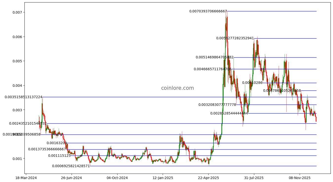 Zebec Network уровни поддержки и сопротивления