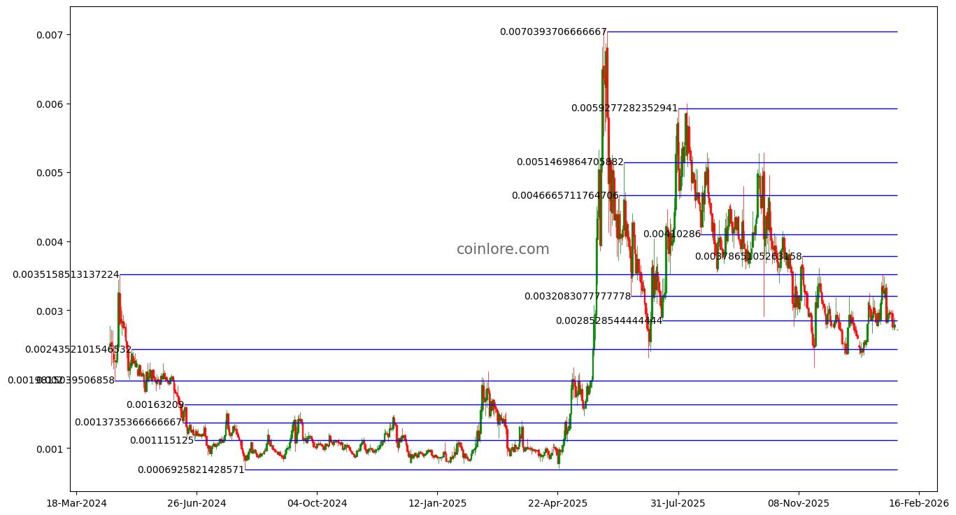 Niveles de soporte y de resistencia de Zebec Network