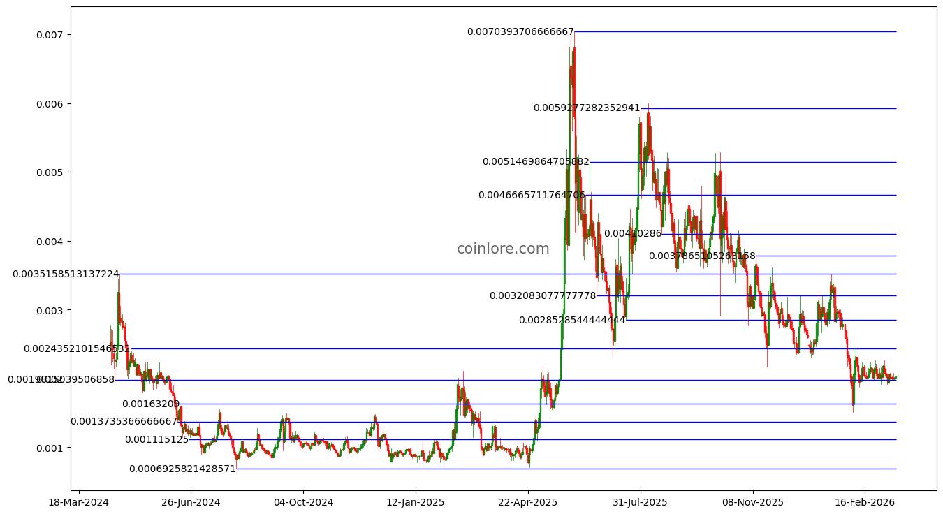 Zebec Network Destek ve Direnç Seviyeleri