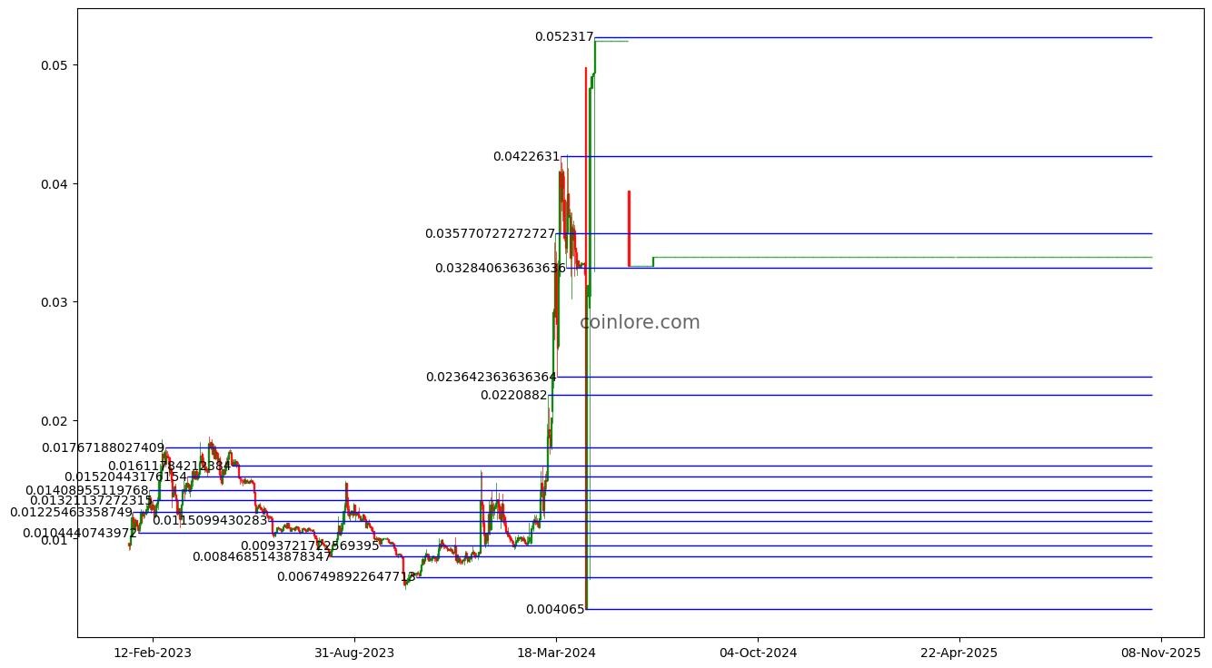 Zebec Support and resistance levels