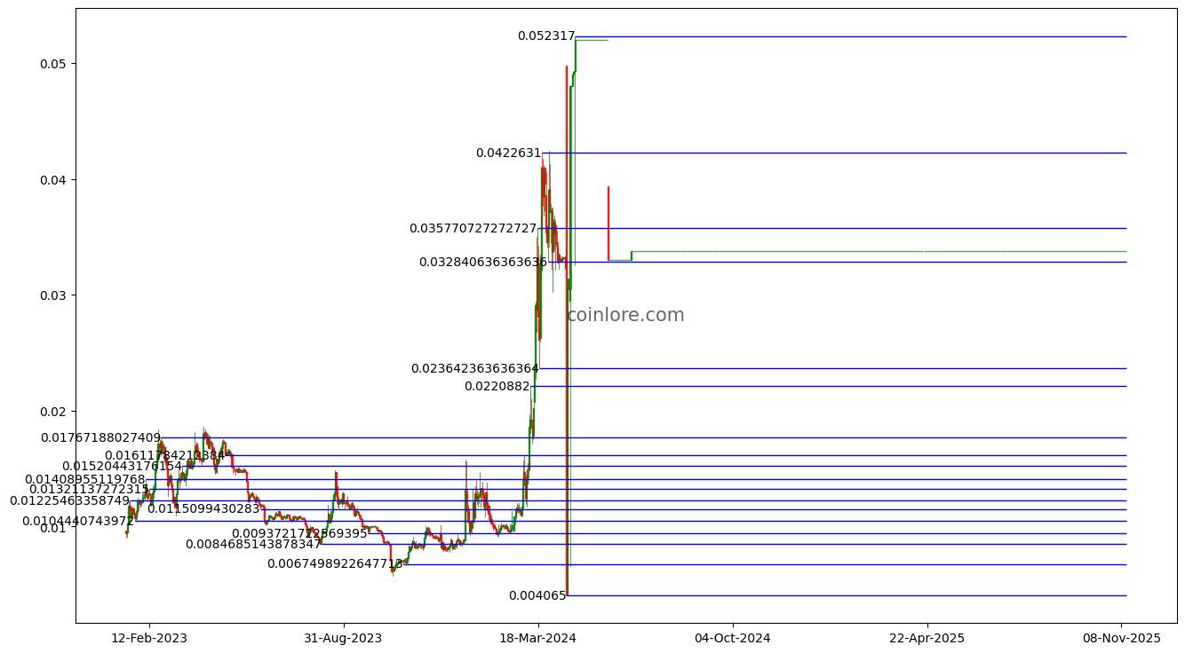 Zebec Support and resistance levels