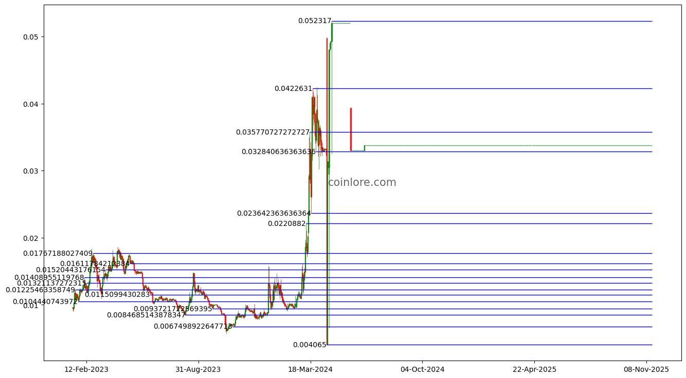 Zebec Support and resistance levels