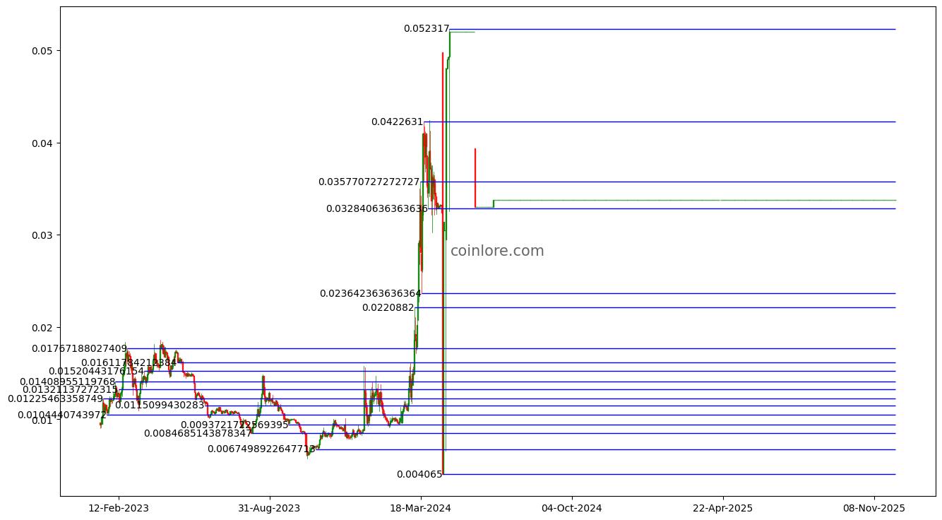 Zebec Support and resistance levels