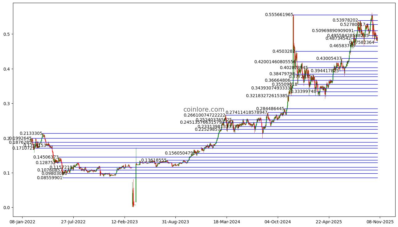 Zedxion Destek ve Direnç Seviyeleri