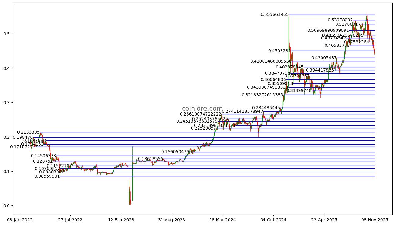 Zedxion Support and resistance levels