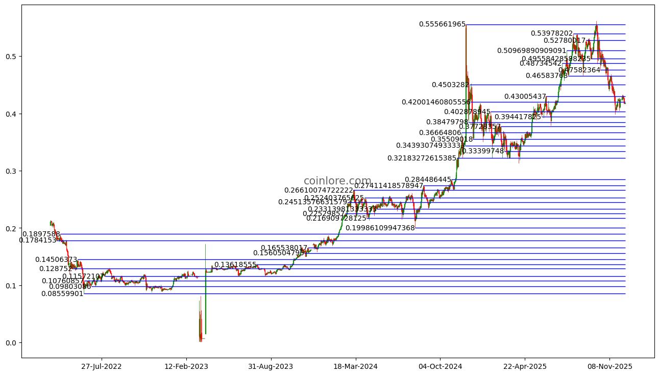 Zedxion уровни поддержки и сопротивления