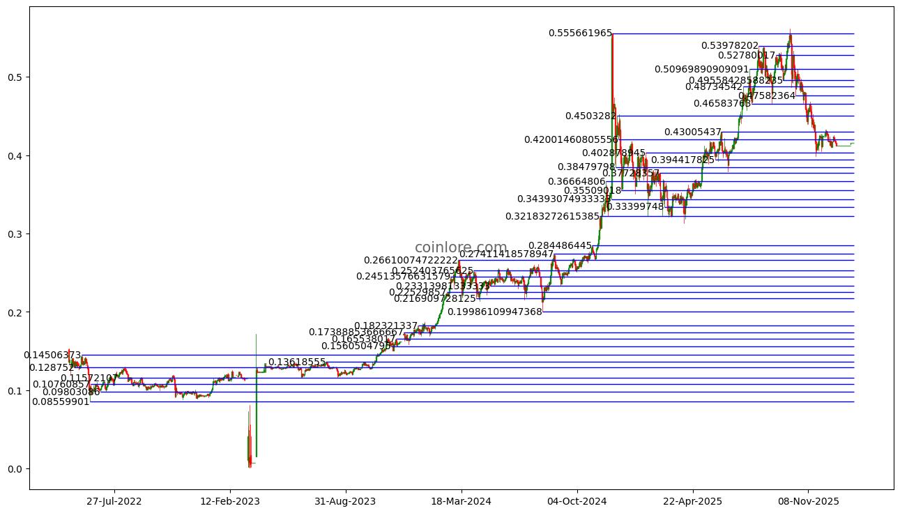 Zedxion уровни поддержки и сопротивления