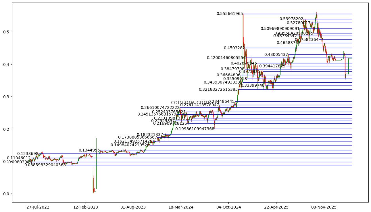 Zedxion уровни поддержки и сопротивления