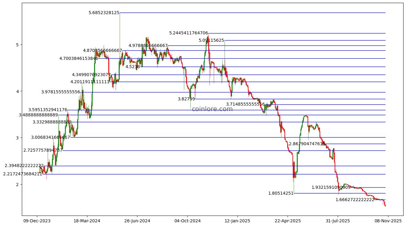 Zeebu Destek ve Direnç Seviyeleri