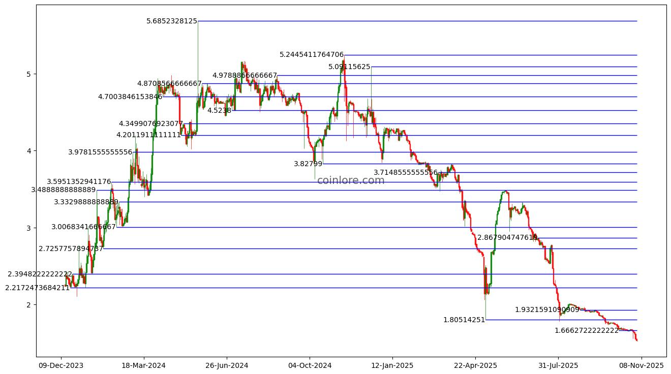 Zeebu Destek ve Direnç Seviyeleri