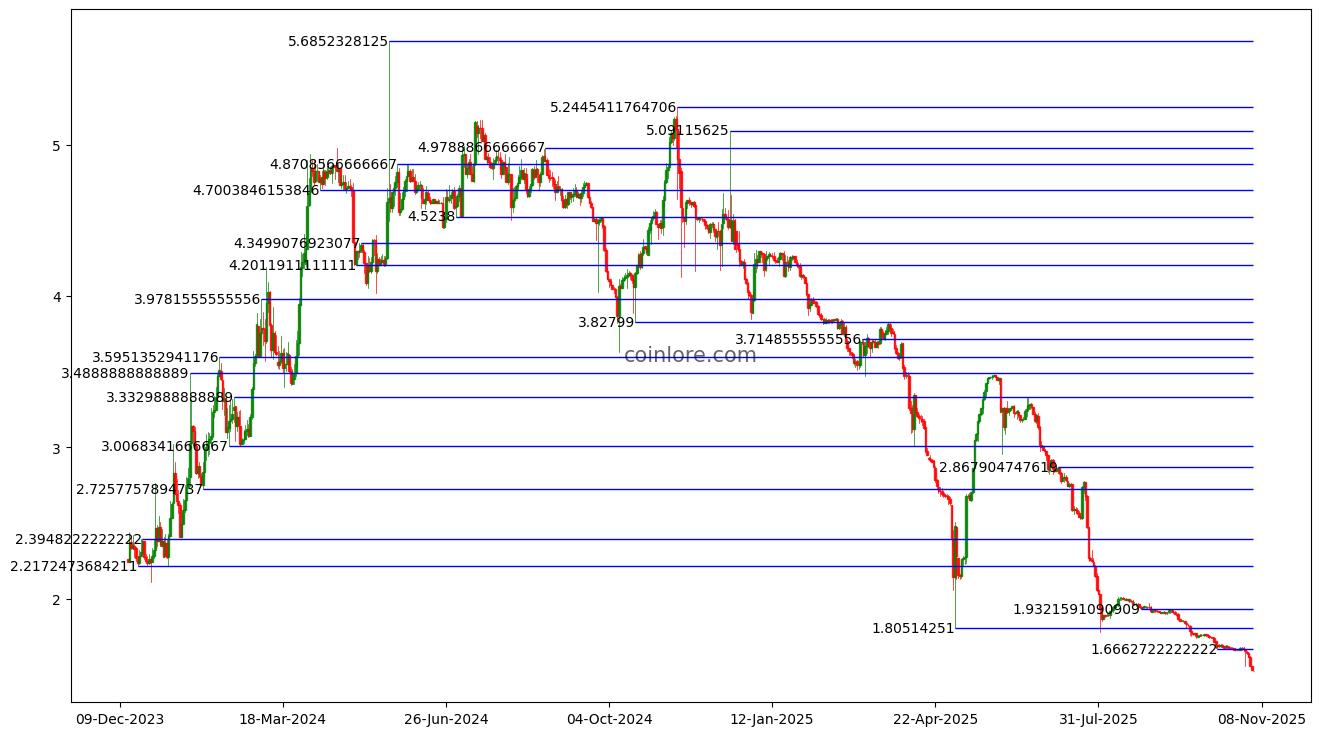 Niveles de soporte y de resistencia de Zeebu
