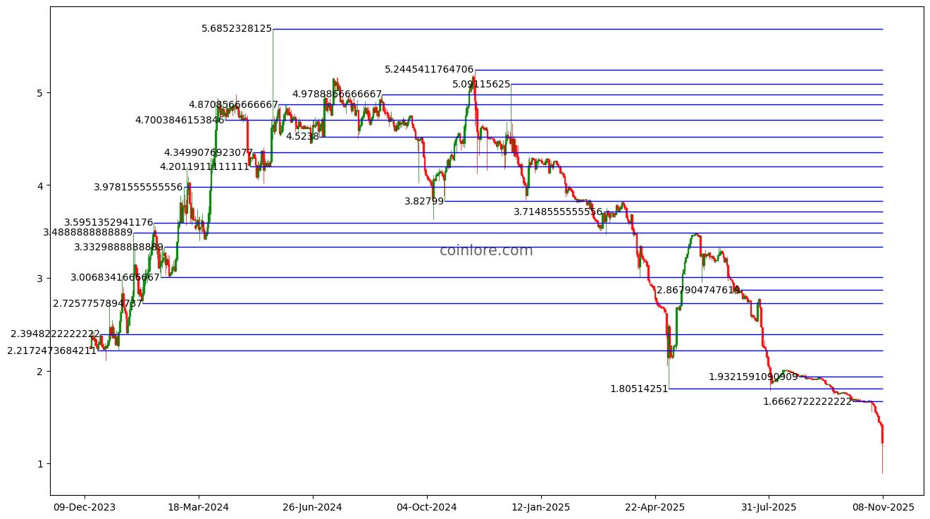 Zeebu Support and resistance levels