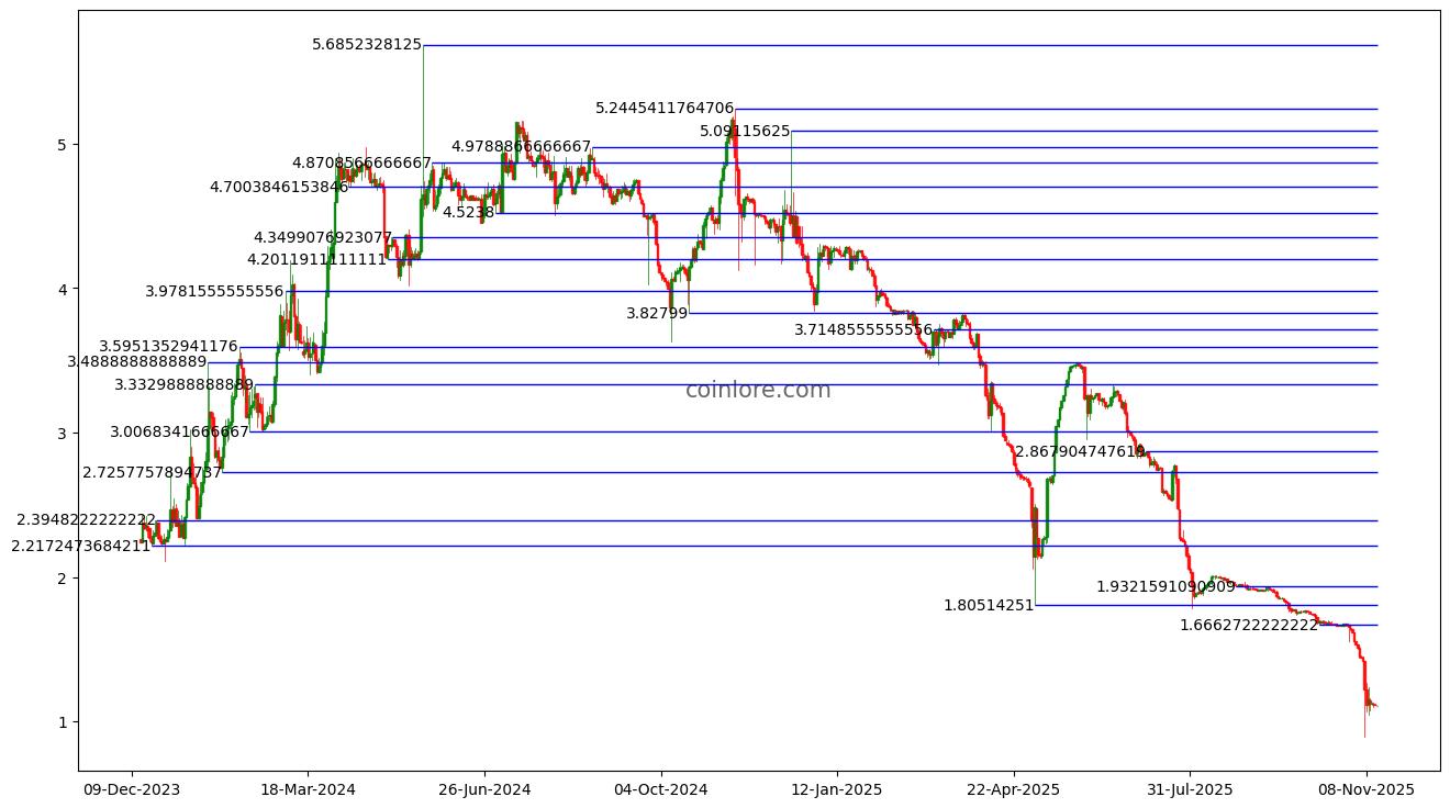 Zeebu Support and resistance levels