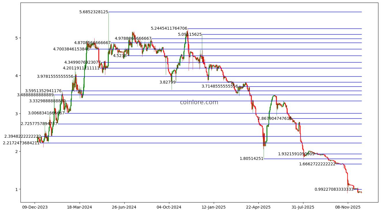 Zeebu Support and resistance levels