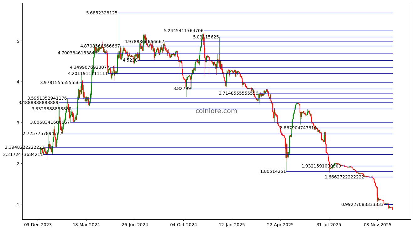 Zeebu Support and resistance levels