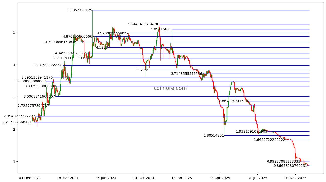Zeebu Support and resistance levels