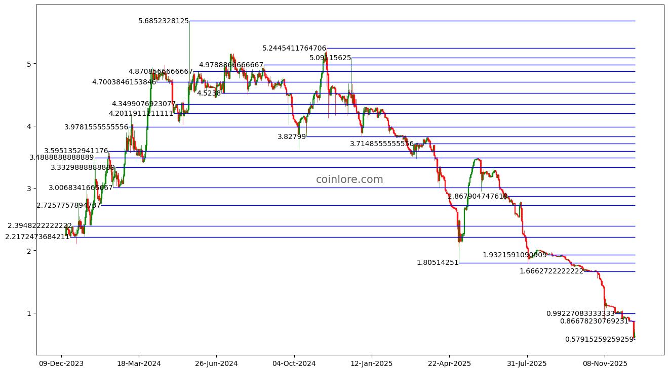 Niveles de soporte y de resistencia de Zeebu