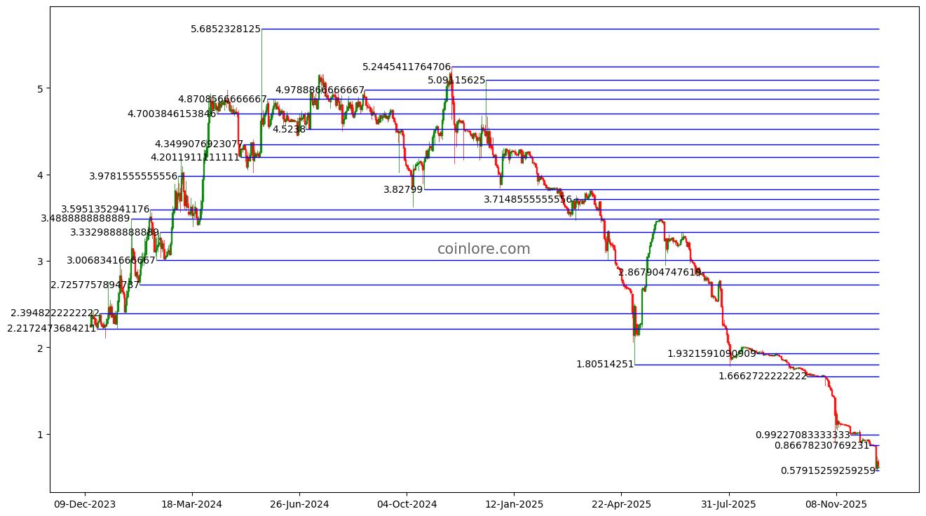 Zeebu уровни поддержки и сопротивления