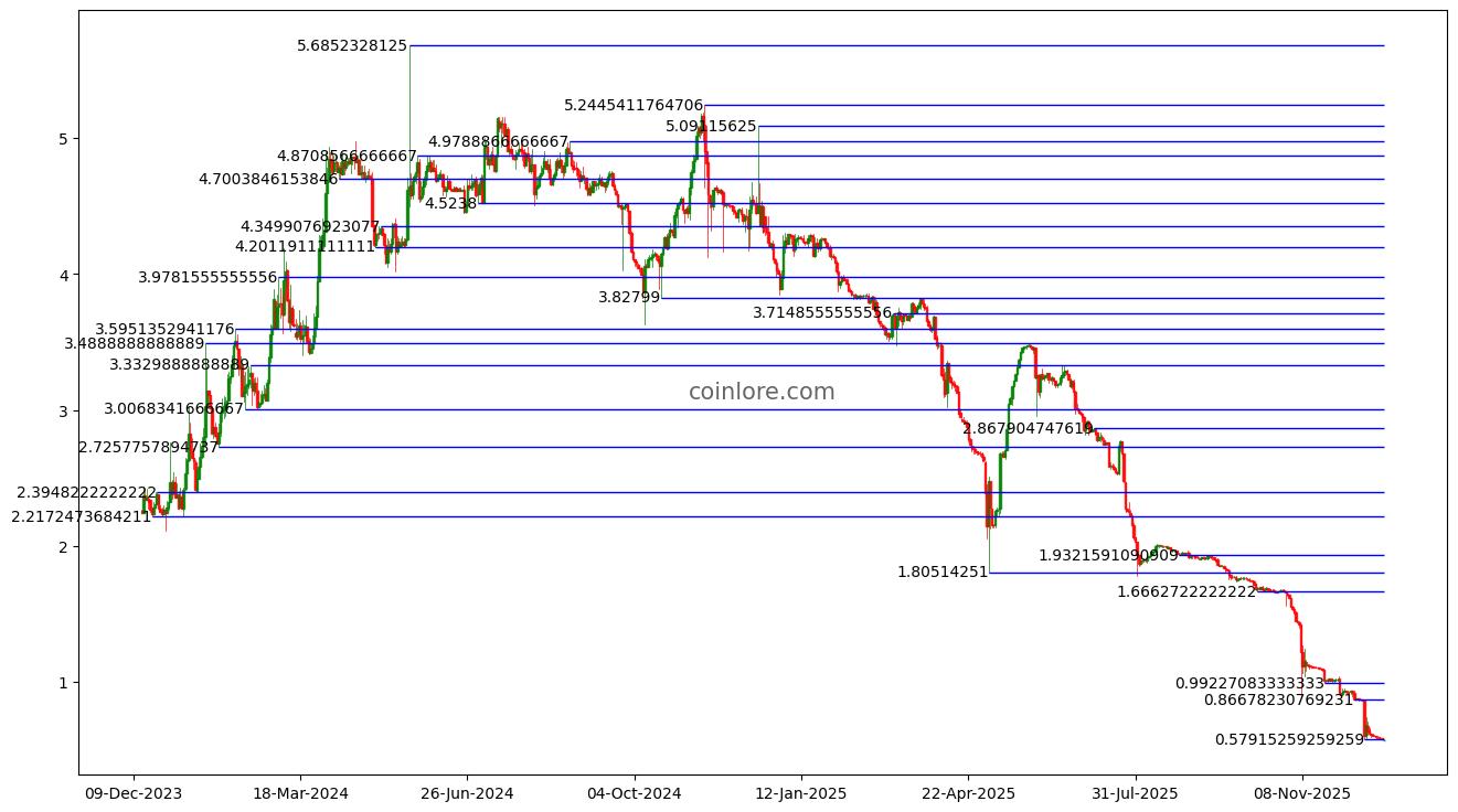 Zeebu Destek ve Direnç Seviyeleri