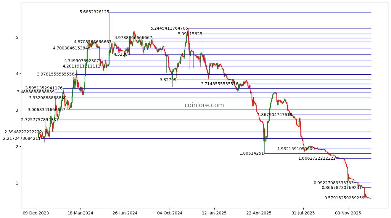 Zeebu Destek ve Direnç Seviyeleri