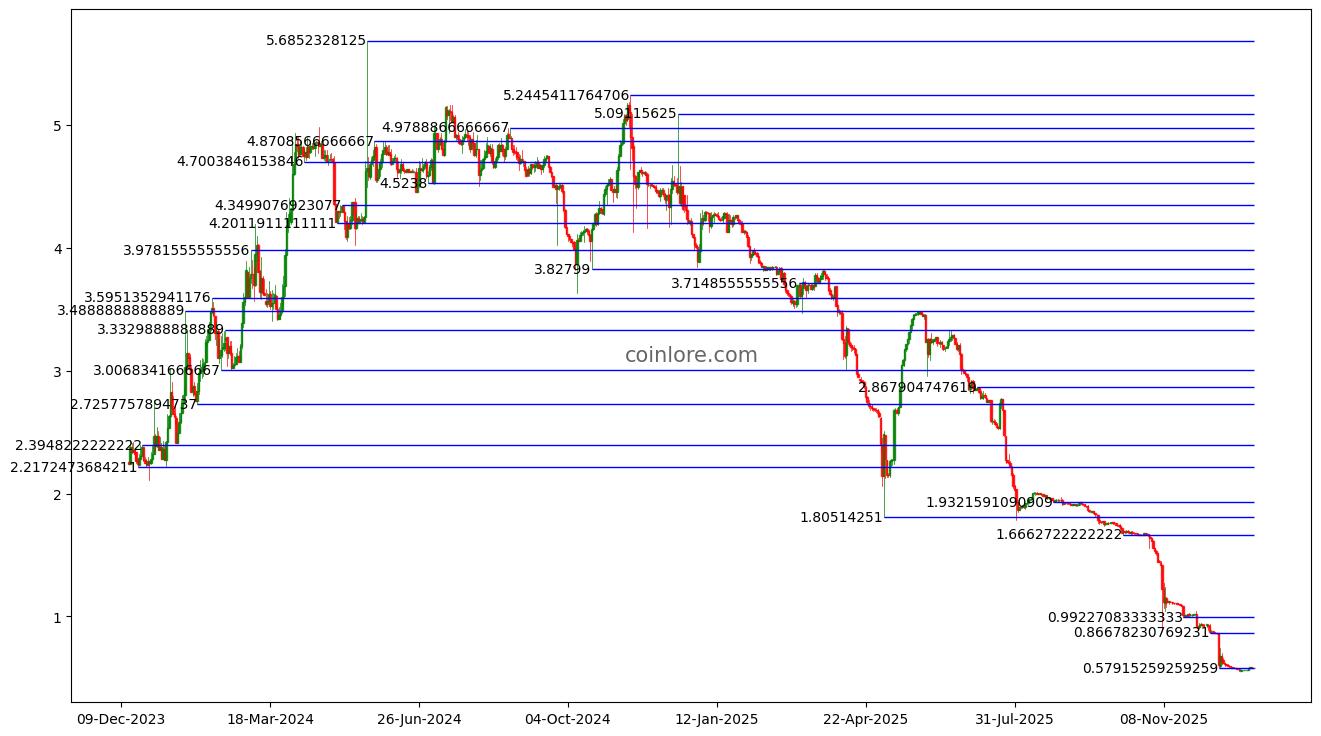 Zeebu Destek ve Direnç Seviyeleri