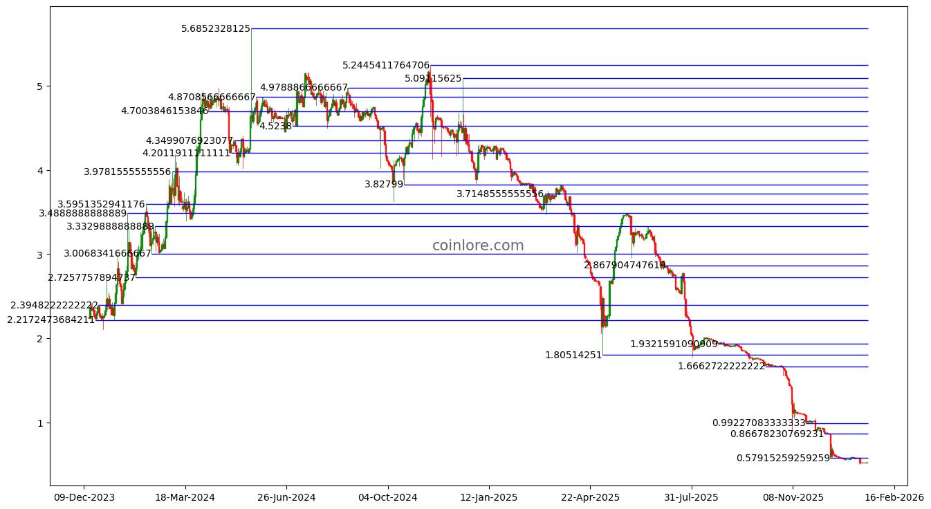 Zeebu Destek ve Direnç Seviyeleri
